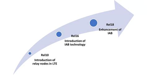 5g integrated access and backhaul iab technology in 3gpp release 18