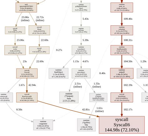 Intro To High Performance Golang Redis Clone Jauhars Blog