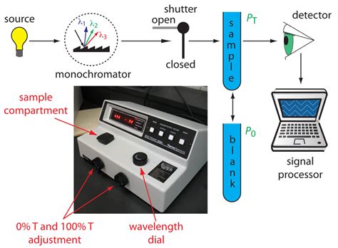 What Wikipedia Cant Tell You About How Does A Spectrophotometer Work Industrial Manufacturing