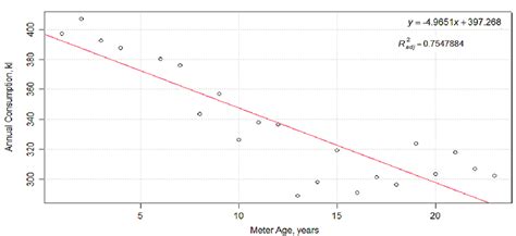 Annual Consumption Variation With Meter Age Without Meter Ranges