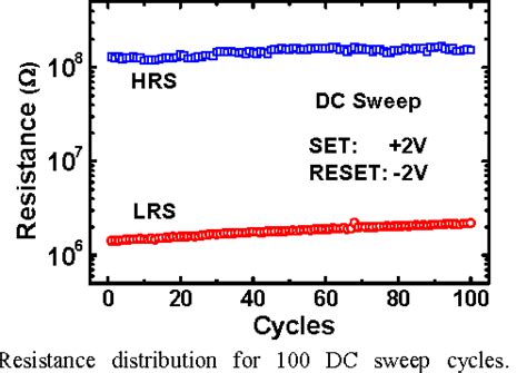 Figure 1 From A Novel Self Selection Bipolar Rram Cell With Ultra Low
