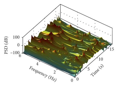 Power Spectral Density Estimates By Ls A C E And Rr B D F For