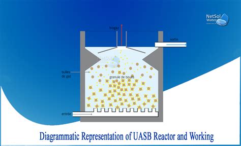 How Does A Uasb Reactor Work Netsol Water