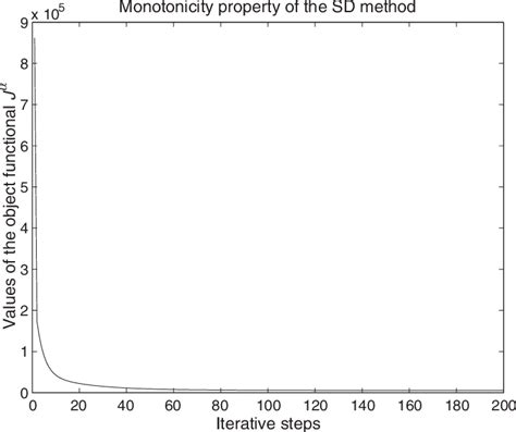 Monotonic Decreasing Of The Object Function 5 X 10 9 8 7 6 5 4 3 2 1 0