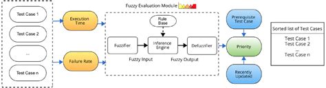 [논문 리뷰] Fuzzy Inference System For Test Case Prioritization In Software Testing