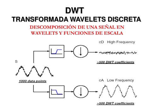 Ppt Wavelets Powerpoint Presentation Free Download Id2993620