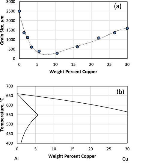 Phase Diagram Of Al Cu Hypoeutectic Alloys A And The Relationship Download Scientific Diagram