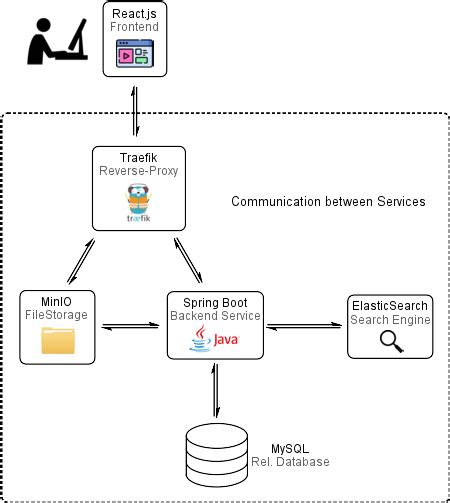 Github Niklastiedeimdb Clone Exemplary Real World Web Application
