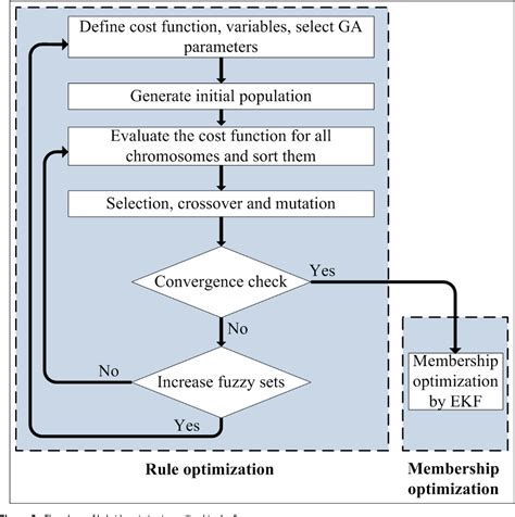 Figure From Design Of Optimized Fuzzy Model Based Controller For Nonlinear Systems Using