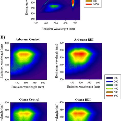 a fluorescence contour plot of a full eem for a single olive oil