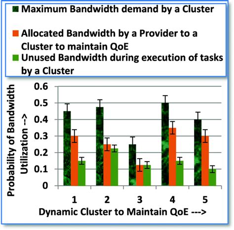 Bandwidth Utilization Graph For Multi Users At A Time Over Dynamic