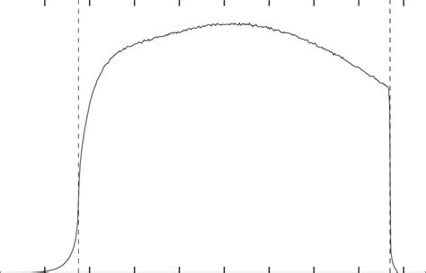 Distribution Of The Eigenvalues Of The Mass Matrices On A Logarithmic