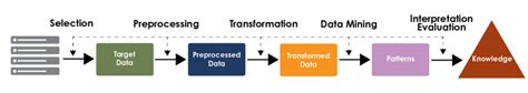 kdd and data mining data science pm
