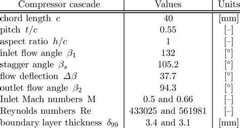 Geometric And Aerodynamic Parameters Of The Cascade Download Table Geometric And Aerodynamic Parameters Of The Cascade Download Table