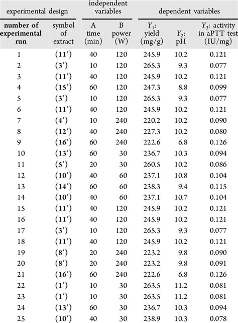 Experimental Matrix With Experimental Runs And Corresponding Actual