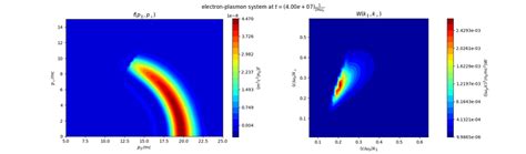 Temporal Evolution Of The Electron Pdf And Wave Sed Download