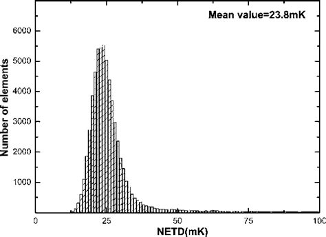 Figure 2 From Mid Ir Focal Plane Array Based On Type Ii Inas Gasb Strain Layer Superlattice