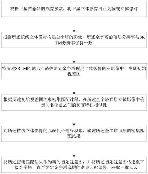 Satellite Image Dense Matching Method And System Based On Srtm