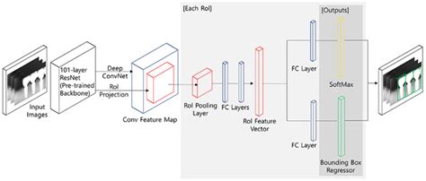 faster r cnn architecture applied to implant detection with resnet 101