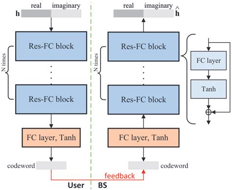 논문 리뷰 Prompt Enabled Large Ai Models For Csi Feedback