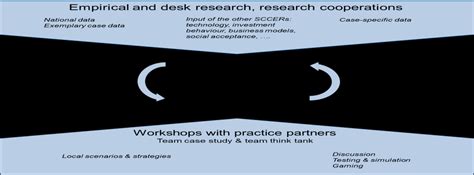 Modelling And Data Flow In The TREES Model Download Scientific Diagram