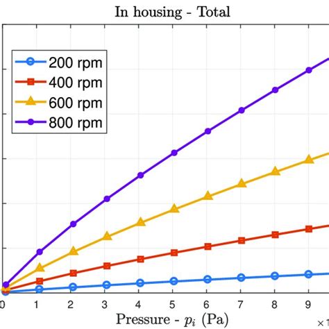 Total Fluid Friction Torque As A Function Of The Rotational Velocity At