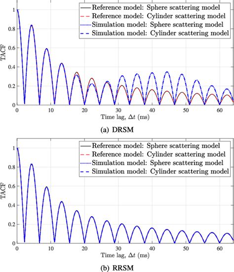 figure 8 from soc based simulation of 3d mimo mobile to mobile fading