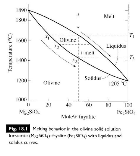 Olivine Phase Diagram