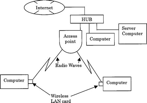 Wireless LAN Construction Download Scientific Diagram