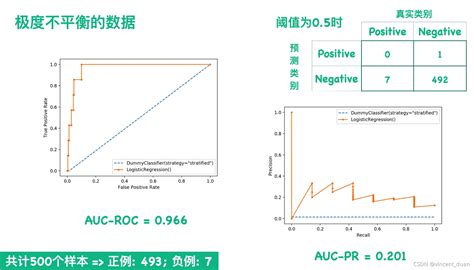 混淆矩阵、精确率、召回率、f1值、roc曲线、auc曲线请绘制该模型算法的混淆矩阵并计算f1评分 写出精确率和召回率 Csdn博客