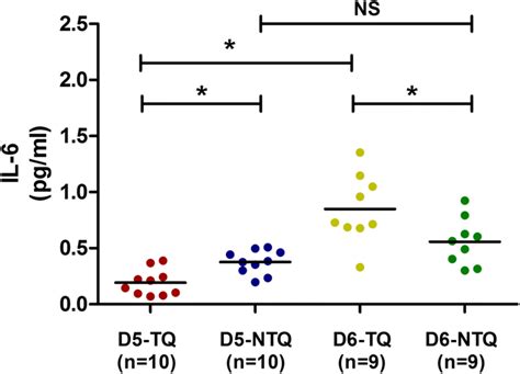 Il 6 Concentration In Sbcm Was Compared Among The Subgroups The