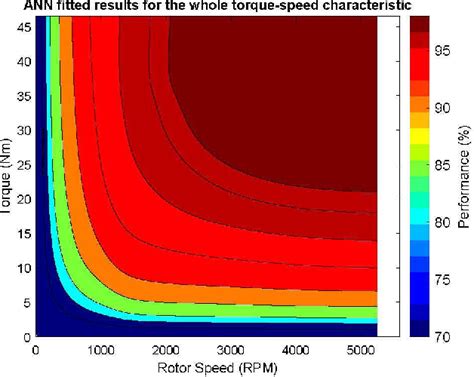 Figure 3 From A Hybrid Energy Management Strategy Based On Ann And Ga Optimization For Electric