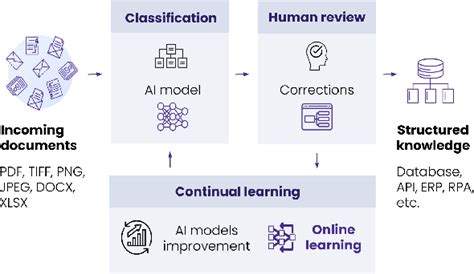 Domain Agnostic Neural Architecture For Class Incremental Continual