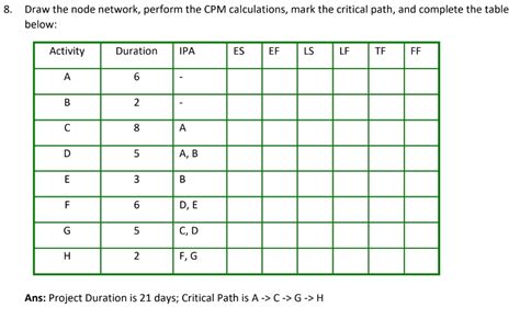 solved draw the node network perform the cpm calculations