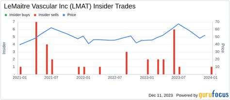 Lemaitre Vascular Incs Ceo George Lemaitre Sells Shares An Insider