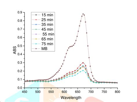 Mb Degradation At Various Time Intervals Reaction Conditions