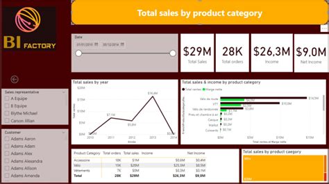 create power bi dashboards using dax and power query by h mestari fiverr