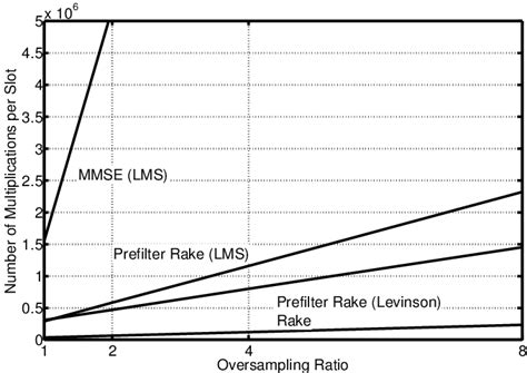 complexity of different algorithms measured in multiplications per time