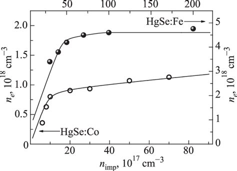 The Concentration Of Conduction Electrons N E As A Function Of The