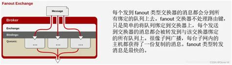 rabbitmq 学习 podman rabbitmq csdn博客