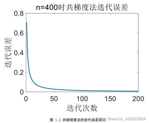 共轭梯度法解求解大规模稀疏矩阵，对比最速梯度法（c ） 共轭梯度法代码cpp csdn博客