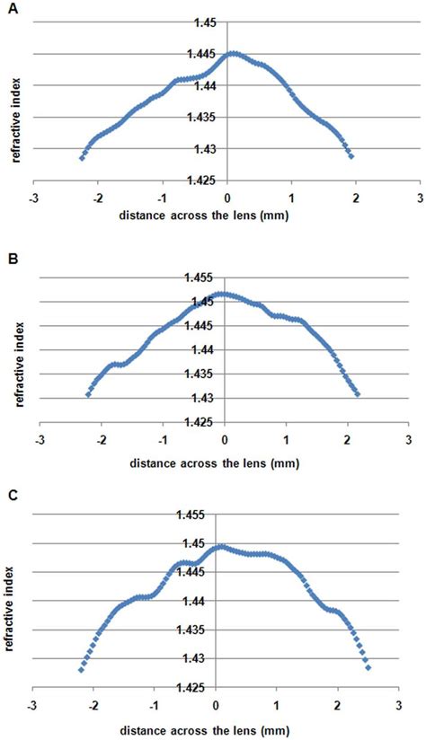 Central Region Of Refractive Index Profiles Along The Optic Axis Download Scientific Diagram