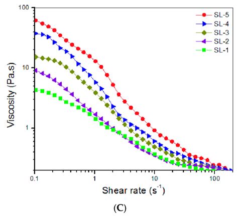 Frequency Sweep Spectra A Of G And G And Average Values B Of G And Download Scientific