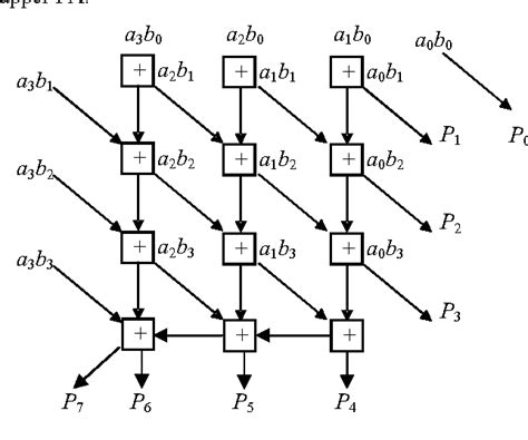 Figure 2 From Low Power Parallel Multiplier With Column Bypassing