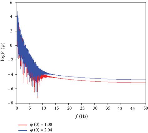 time domain waveforms and frequency spectra of the chaotic signals with