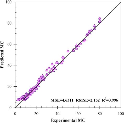 Comparison Of Moisture Content Between Experimental And Prediction
