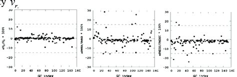 Distribution Of The Gcs Measurement Errors For Radial Velocity Left Download Scientific
