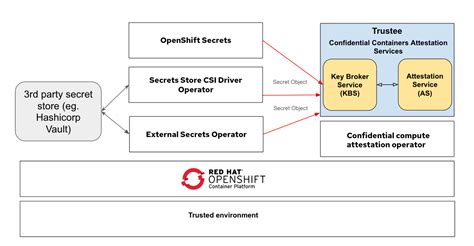 Deployment Considerations For Red Hat Openshift Confidential Containers