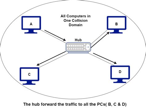 Collision Domain And Broadcast Domain In Computer Network Netizzan