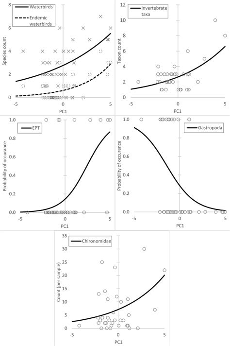 Relationship Between Pc1 And Biodiversity Recorded At Lakes Fitted Download Scientific Diagram